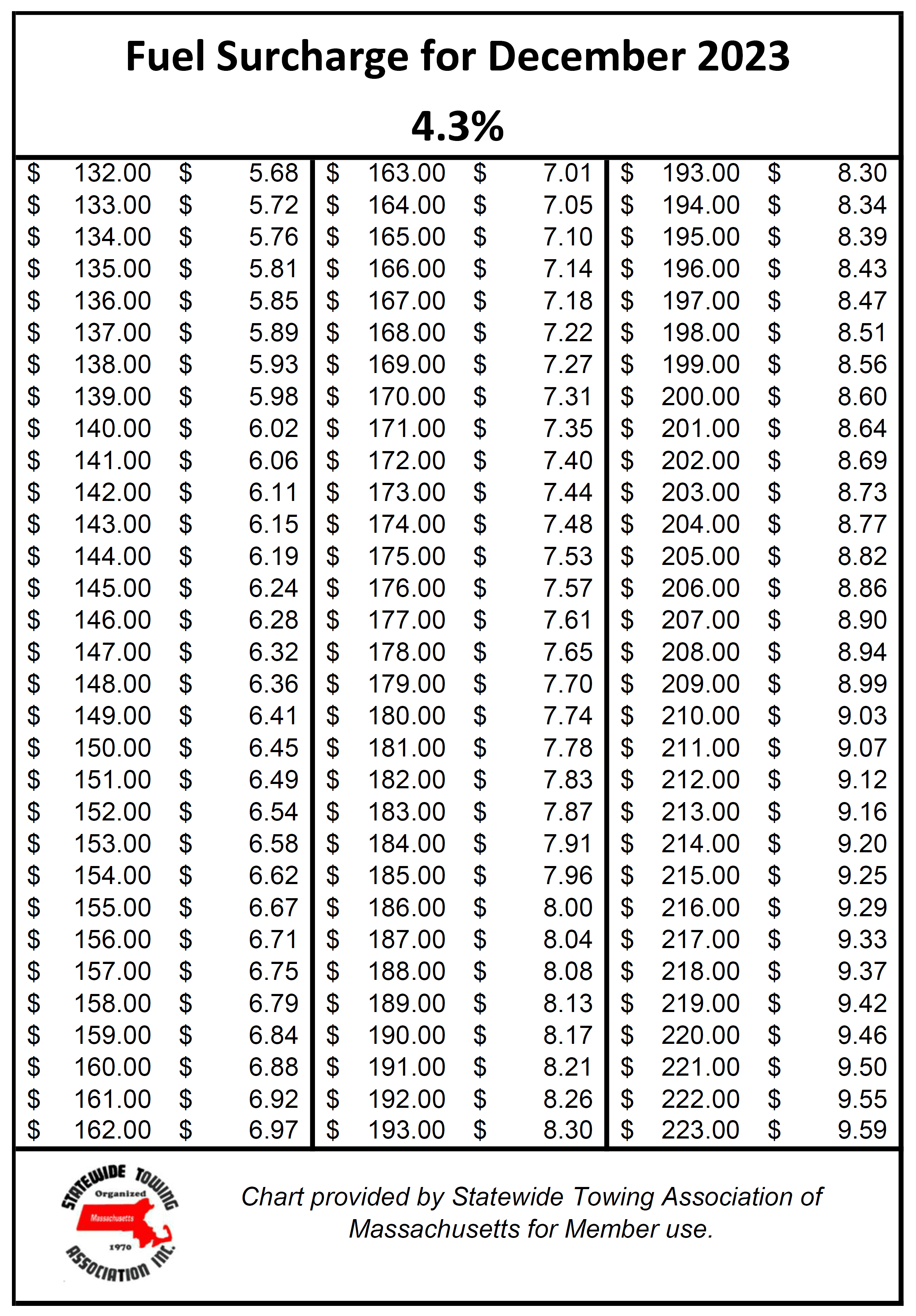 DPU Fuel Surcharge | Statewide Towing Association Inc.